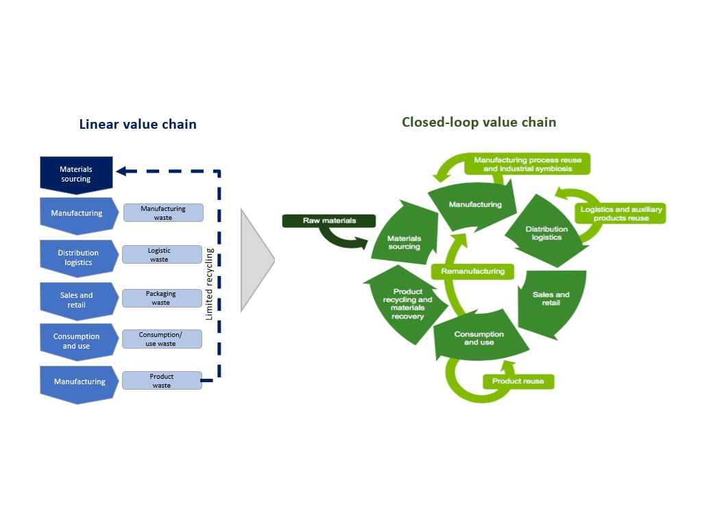 Circular Economy – Ideation3X